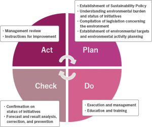 Sustainability Policy and Promotion System | Hankyu Hanshin REIT, Inc.