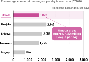 Hankyu Hanshin Holdings Group | Hankyu Hanshin REIT, Inc.