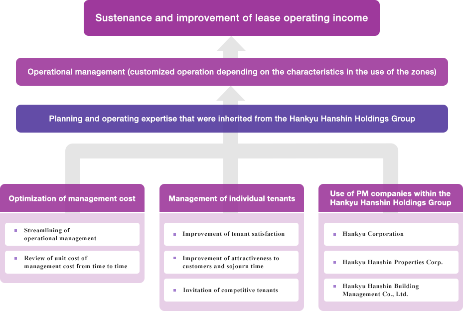Internal Growth Strategy | Hankyu Hanshin REIT, Inc.